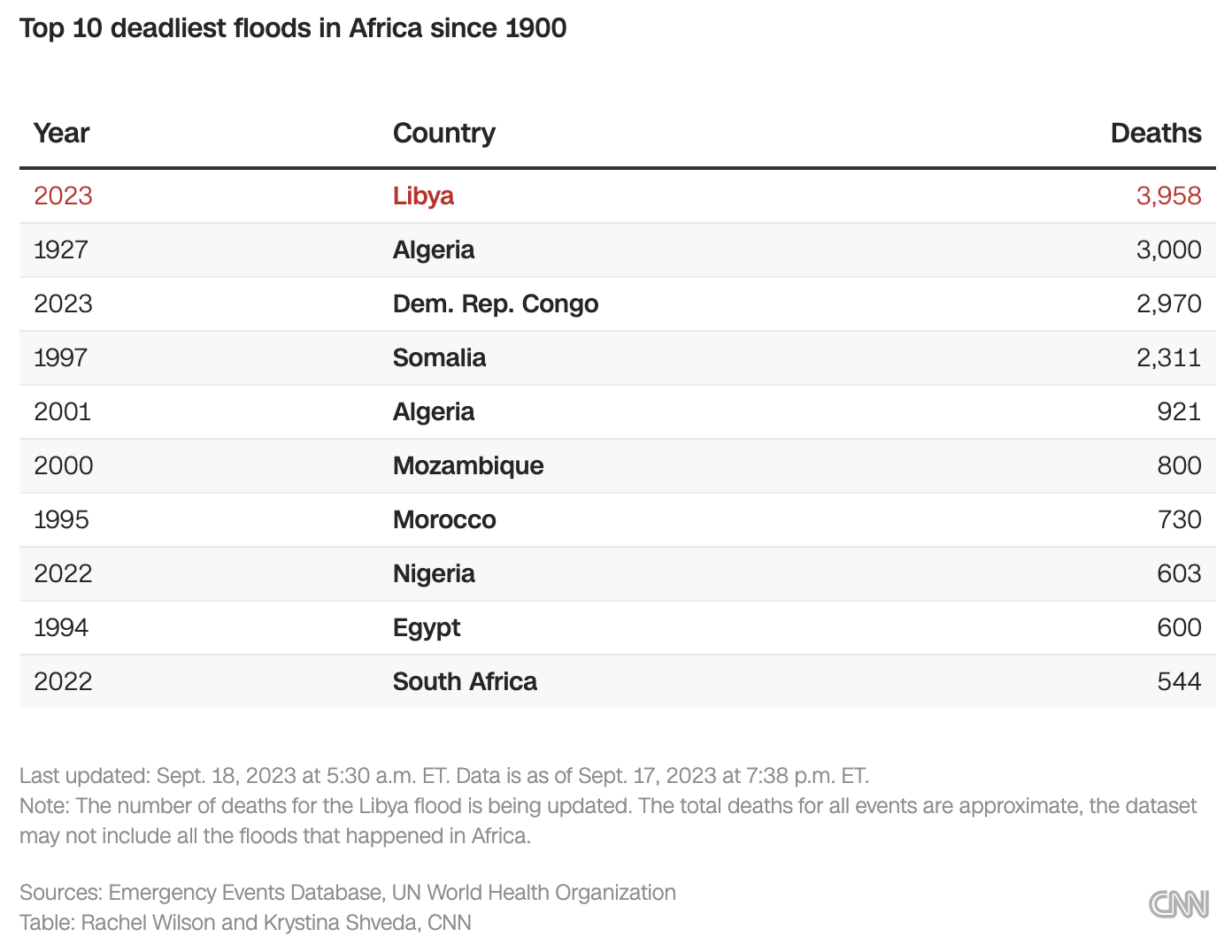 Key Facts About Libya’s Recent Floods | Zakat Foundation of America